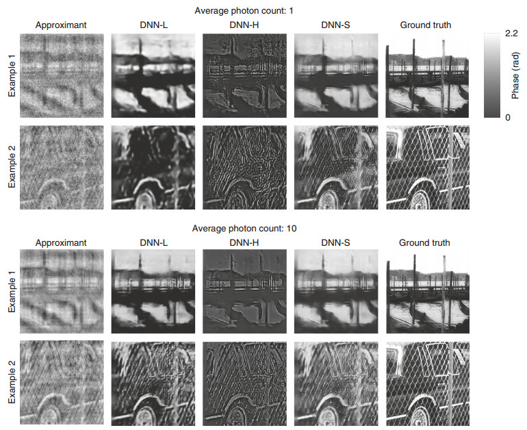 Learning to synthesize: robust phase retrieval at low photon counts