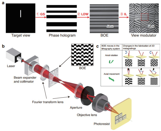 Foveated glasses-free 3D display with ultrawide field of view via a ...