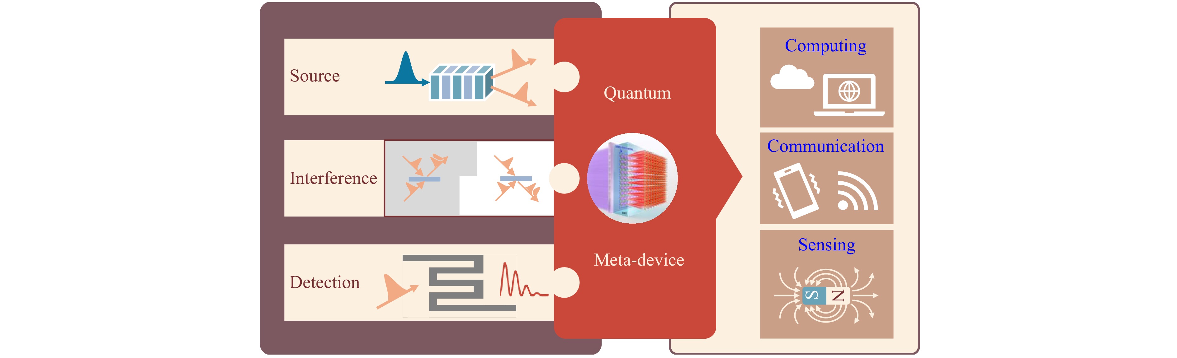 Quantum meta-devices